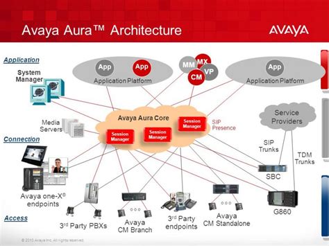 Avaya Aura Architecture Pbx System Installation Configuration Ip Pbx Services Telephone