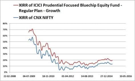 Mutual Fund SIP XIRR Tracker
