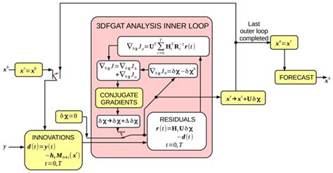 Gmd Peer Review The Abc Da System V14 A Variational Data Assimilation System For