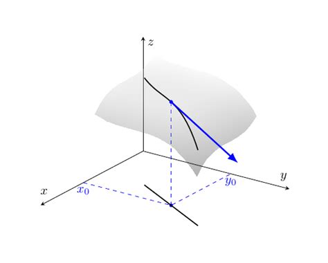 Tikz Pgf How To Plot The Tangent And Its Projection On Xy Plane TeX LaTeX Stack Exchange