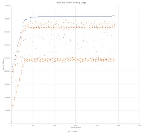 Open Enclave Memory Fragmentation Issue Microsoft Snmalloc GitHub