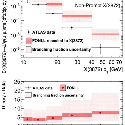 From [13] Left Measured Cross Section Times Branching Fractions As A Download Scientific