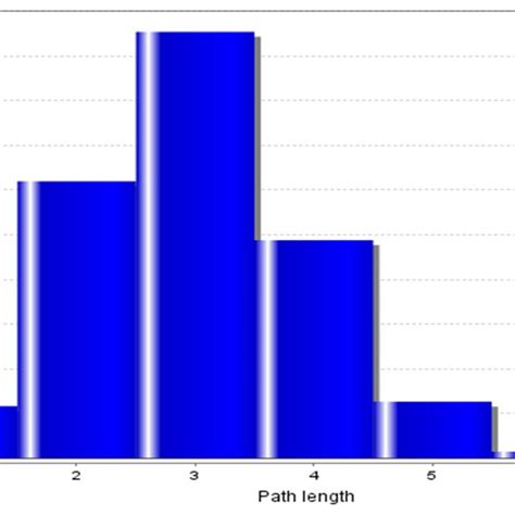 Characteristic Path Length Distribution 2971 Download Scientific