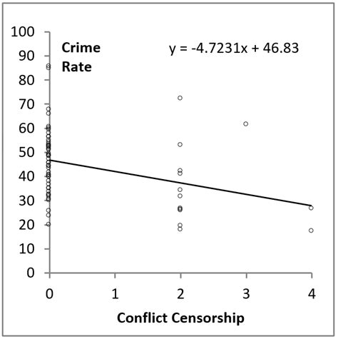 The Correlation Between Conflict Censorship Variable And Crime Rate