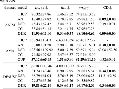 table 1 from temporally coherent surface reconstruction via metric