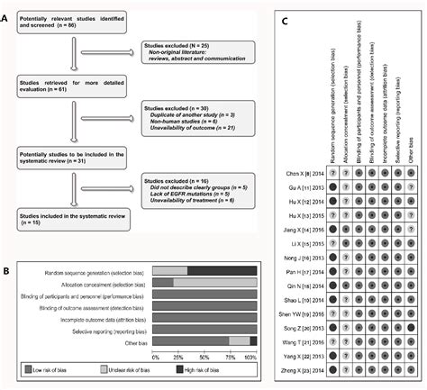 Figure 4 From Efficacy And Safety Of Icotinib In Treating Non Small Cell Lung Cancer A