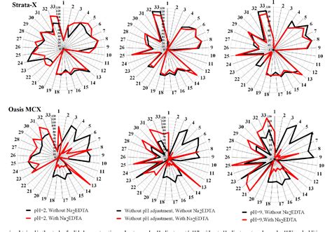 Figure 2 From Development Of A Multi‐residue Method For The