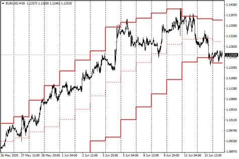 在mql5代码库免费下载metatrader 4的跨周期布林线指标 Fxmeter指标 20200615
