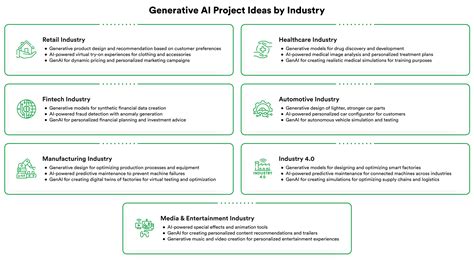 Generative Ai Project Ideas For Different Industries Rinf Tech