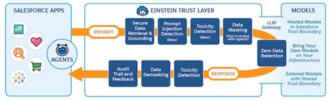 Secure Generative Ai With Salesforces Einstein Trust