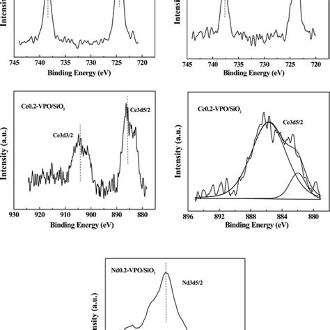 A Conversion Of Formaldehyde B Selectivity Of Acrylic Acid And