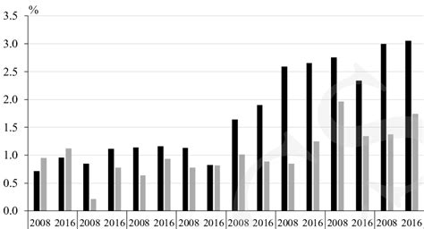 Net Interest And Net Non Interest Incomes In Relation To The Assets In Download Scientific