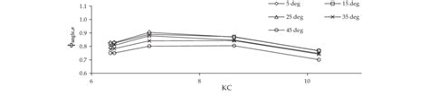 The Force Ratio Factor For Different Directional Spreading Angles As
