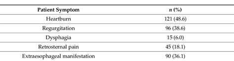 Table 1 From The Lyon Consensus Criteria For Gerd Diagnosis In A Greek Population The Clinical
