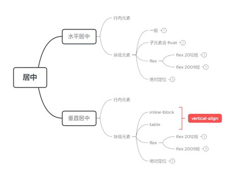 搞懂 css 水平居中与垂直居中的16个方法 垂直居中与水平居中有哪几方式 csdn博客