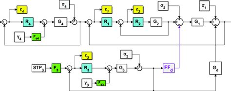 Simulated Multi Loop Pid Based Control Layout Download Scientific
