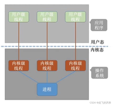 《操作系统》——进程与线程实现进程和线程的创建运行和撤销 理解并分析与进程线程有关的系统调用。 Csdn博客
