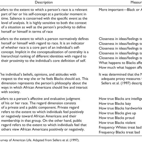 Multidimensional Model Of Racial Identity Descriptions And Related