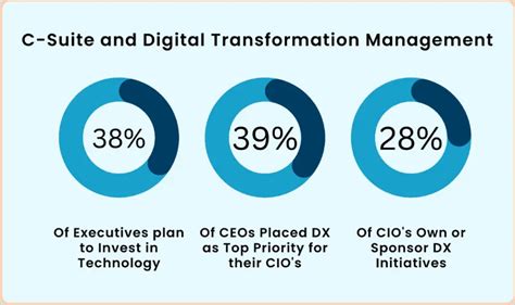 Digital Transformation Strategy Examples And How To Do It Right