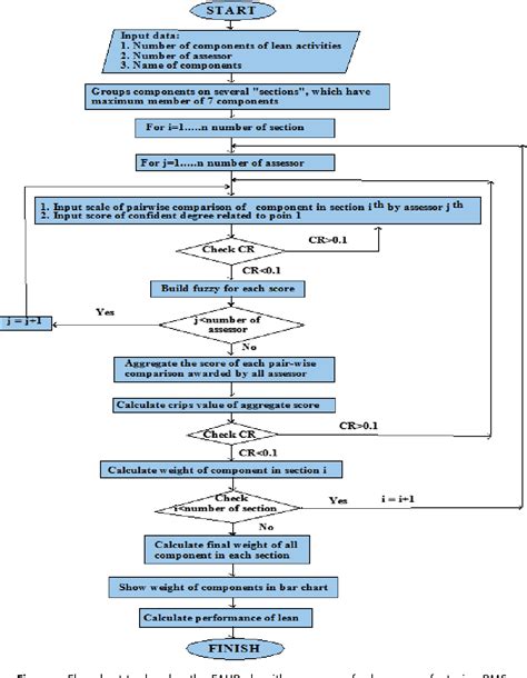 Figure 1 From Development Of A Fahp Algorithm Based Performance Measurement System For Lean