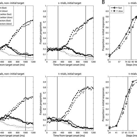 eye tracking a and categorization b results in experiment 2 a