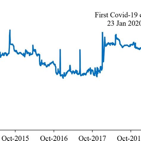 Sectoral Volatility Net Spillover In Vietnams Stock Market January