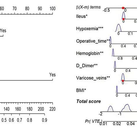 A Risk Factors Of Bmi Varicose Veins D Dimer Hemoglobin Operative