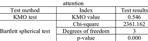 Testing The Suitability Of Using Pca To Construct Investor Download