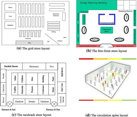 Four Retail Store Layout Types A Grid B Free Form C Racetrack And D Download Scientific