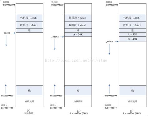 Malloc与free的底层实现gnu Malloc Csdn博客