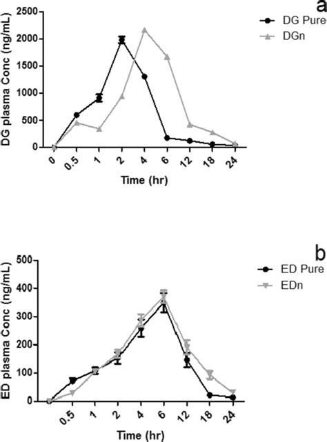 Plasma Concentration Versus Time Curve After Oral Administration Of Download Scientific Diagram