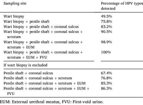 Hpv Detection Rateswith Different Sampling Combinations Download
