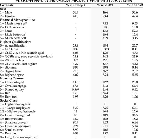 Summary Of Participant Characteristics Categorical Variables Only For