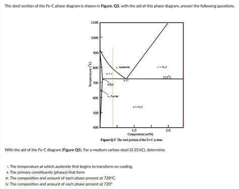 SOLVED: The steel section of the Fe-C phase diagram is shown in Figure. Q5, with the aid of this ...