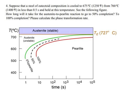 Solved 4 Suppose That A Steel Of Eutectoid Composition Is