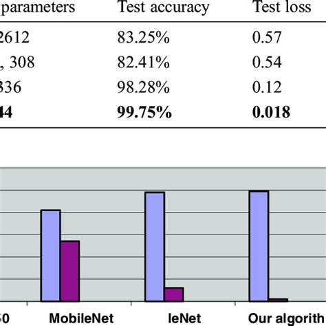Comparison Of The Performance Evaluation Values Of Different