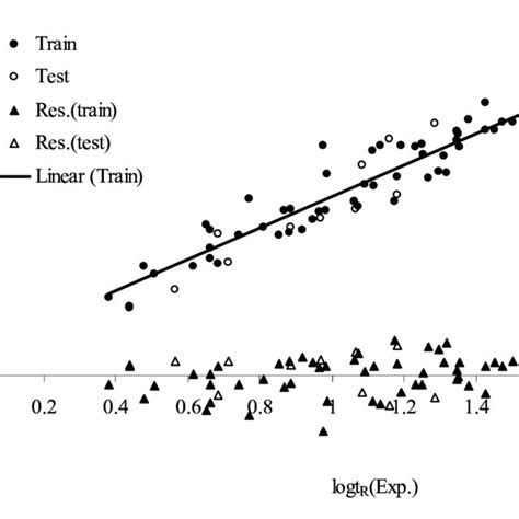 Plot Of Predicted Logt R And Residuals Estimated By Mlr Modeling Versus