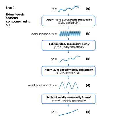 Multi Seasonal Time Series Decomposition Using Mstl In Python Train