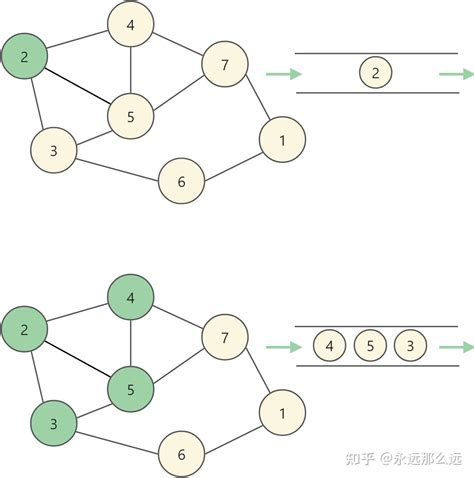 通俗理解之广度优先搜索 知乎