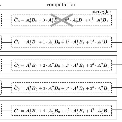 Example Using Polynomial Code With 5 Workers That Can Each Store Half Download Scientific