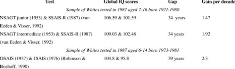 same groups taking different tests at a specific time download table