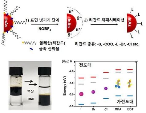 태양전지용 안정적인 양자점 박막 개발 파이낸셜뉴스
