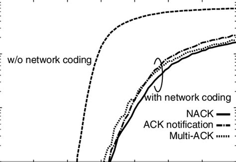 Overflow Rate When Packet Error Rate Is 0 1 Download Scientific Diagram