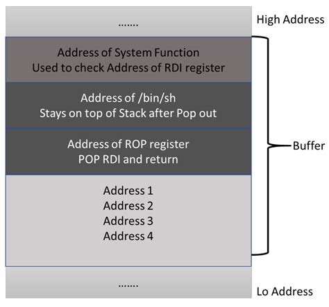 An In Depth Survey Of Bypassing Buffer Overflow Mitigation Techniques