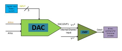 111 Getting Started With Dac