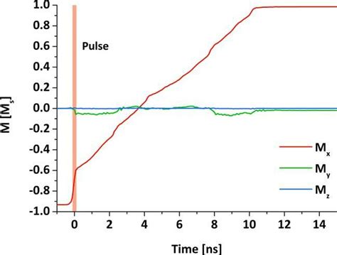 5 Time Evolution Of The Spatially Averaged Magnetization Components In Download Scientific