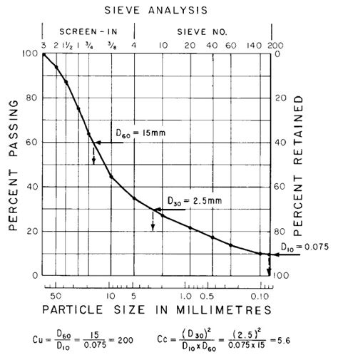 4 Particle Size Distribution Curve ASTM 2006 Download Scientific Diagram