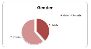 Molecular Characterisation Of Urine And Vaginal Samples And Their Antibiotic Susceptibility