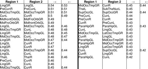 Values Of The Significant Correlations Between The Brain Regions For Download Table