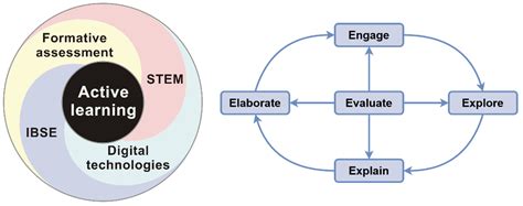Active Learning In Stem Education With Regard To The Development Of Inquiry Skills